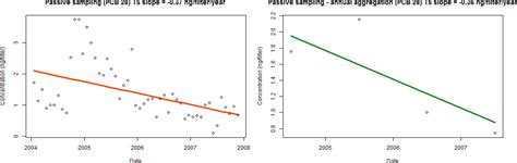 Annual Aggregation Time Series