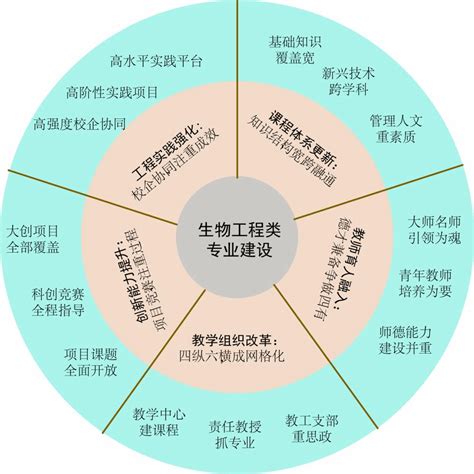 新工科背景下生物工程类一流专业“五位一体”建设的路径与实践——2021年江苏省教学成果奖一等奖 本科教育教学审核评估网