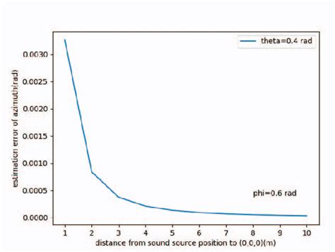 Figure 1 From A Sound Source Localization Method Based On Microphone