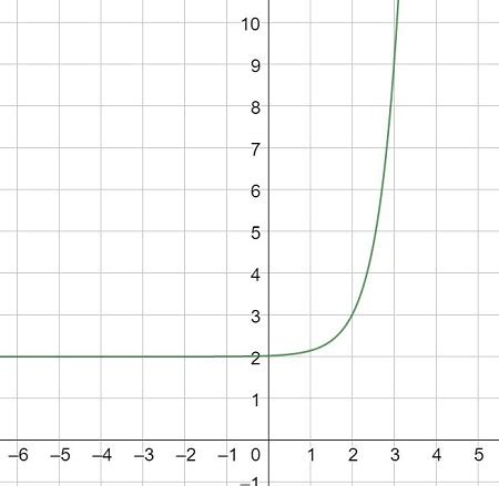 Finding The Equation Of An Exponential Function From Its Graph Practice Algebra Practice