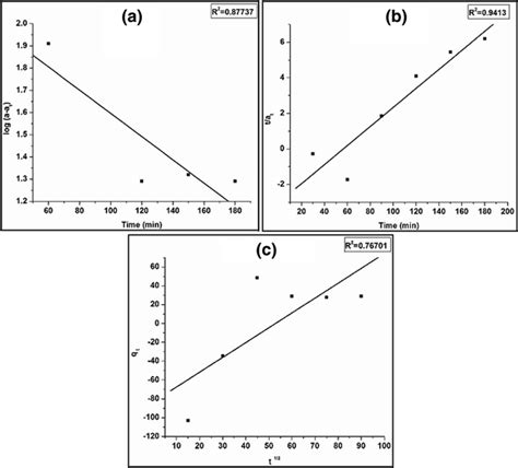 A Representation Of Pseudo First Order B Pseudo Second Order And Download Scientific