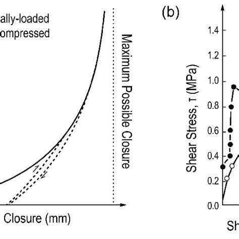 Normally Loaded And Precompressed Deformation Behaviour Of A Joints