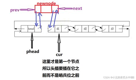【数据结构】 几个步骤教你认识并实现一个链表之带头 哨兵位 双向循环链表 上 阿里云开发者社区