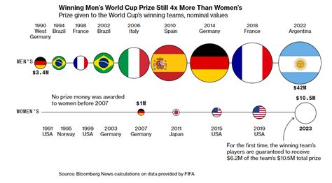 男女平等報酬へのキックオフ－サッカー女子w杯、20日豪とnzで開幕 Bloomberg