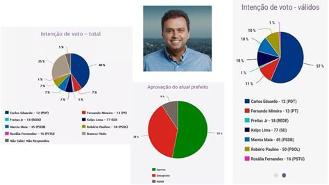 Carlos Eduardo Lidera Pesquisa Com 40 Na Estimulada E 57 Dos Votos