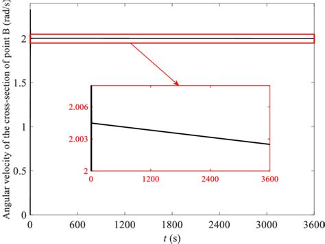 Angular Velocity History Of The Cross Section Of Point B For A Large