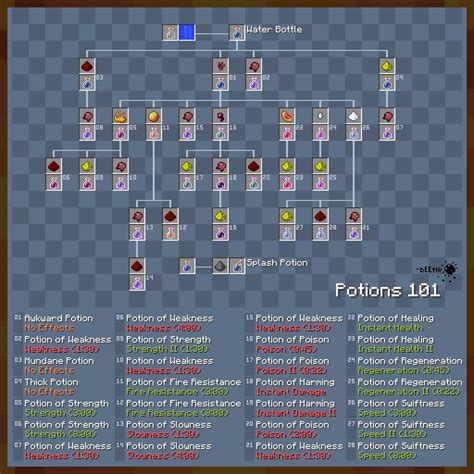 Potion Recipes Minecraft