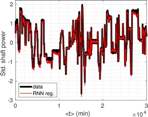 Shaft Power Standardized Belonging To A Healthy Igt Engine And Download Scientific Diagram