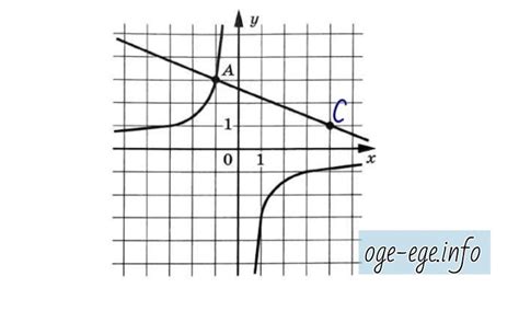 На рисунке изображены графики функций F X K X и G X Ax B которые пересекаются в точках A и B