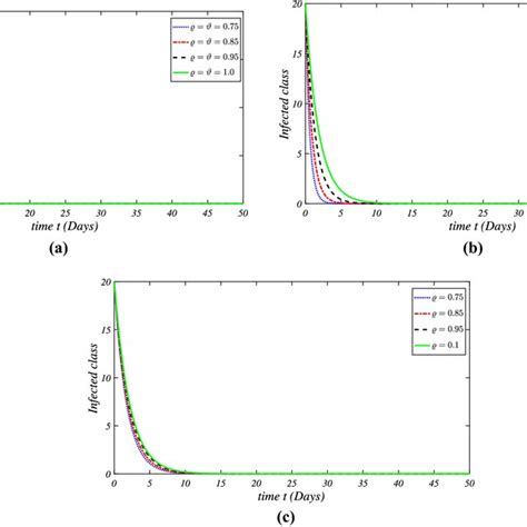Numerical Simulations Of Infected Population Download Scientific