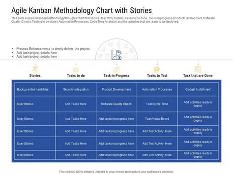 Agile Kanban Methodology Chart With Stories Development Ppt Powerpoint Presentation Layouts