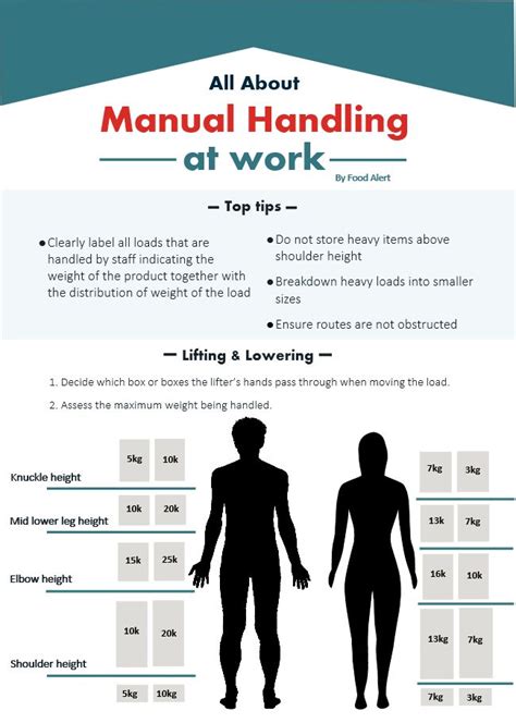 Manual Handling Code Of Practice For