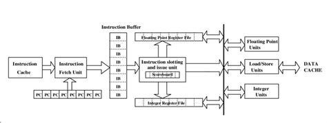 Superscalar Cpu The Overall View Of The Microarchitecture Of