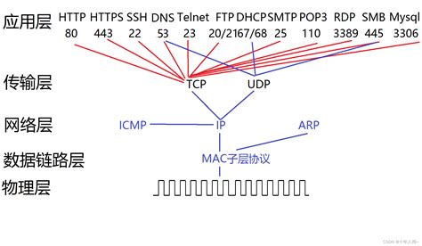 Tcpip协议栈tcp Ip协议栈 Csdn博客
