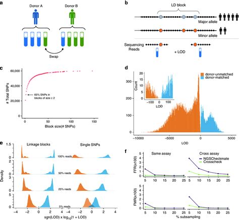 incorporating linkage information allows robust comparison of