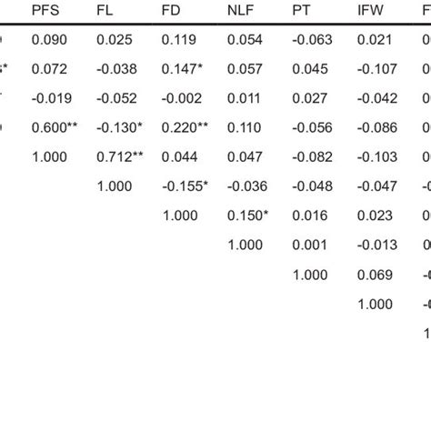 Simple Correlation Coefficient Between Fruit Yield And Yield Components