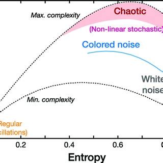 Graphical Representation Of The Complexity Entropy Plane Graphical