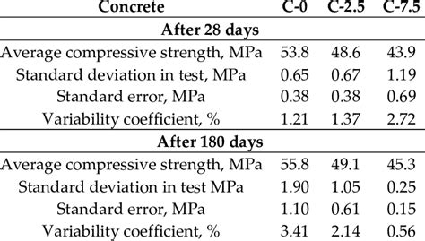 Basic Statistical Parameters Features Of Concrete Download Scientific Diagram