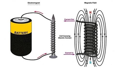 Electromagnet A Type Of Magnet Assignment Point