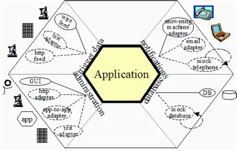 软件架构编年史：整洁架构 阿里云开发者社区