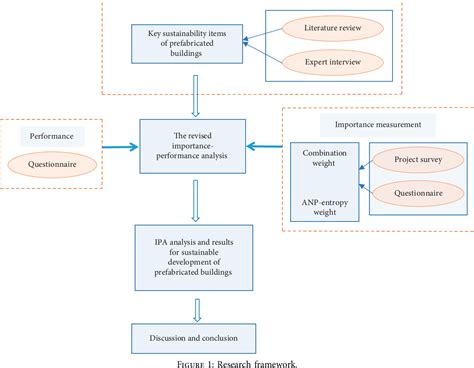 Figure 1 From Importance Performance Analysis Of Prefabricated Building