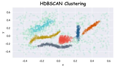 Hdbscan The Supercharged Version Of Dbscan — An Algorithmic Deep Dive