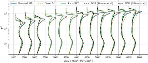 The Velocity Gradient Profile For Boundary Layer Flow Simulation Download Scientific Diagram