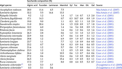2 Characteristics Of Polysaccharide Composition Extracted From Selected
