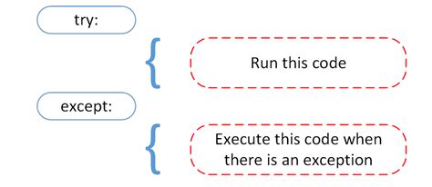 Python Exceptions An Introduction — Pynotes Documentation