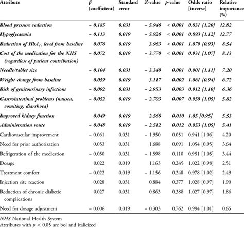 Results Of The Discrete Choice Experiment Download Scientific Diagram