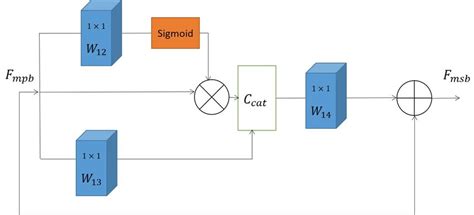 Spatial Attention Fusion Block Safb Download Scientific Diagram