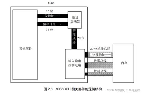 8086 汇编笔记（一）：寄存器