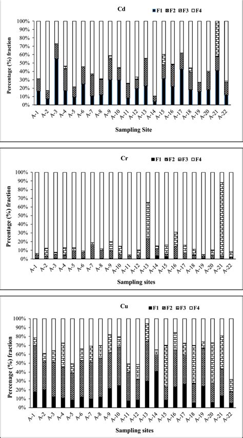 Chemical Speciation Of Metals In Each Fraction Of Bcr Sequential