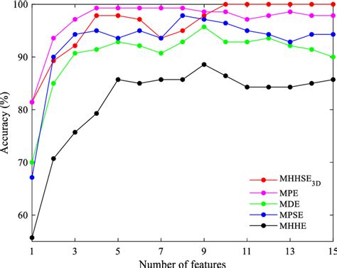 The Accuracy Of Five Methods With Different Features Input Download
