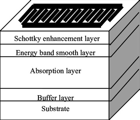 Typical Structure Of A Msm Pd Download Scientific Diagram