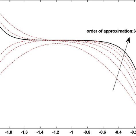 Behavior Of Àh 0 0 ð Þy Axis Vs Hx Axis In Different Order Of
