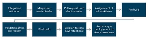 Secure Development Witivio Documentation