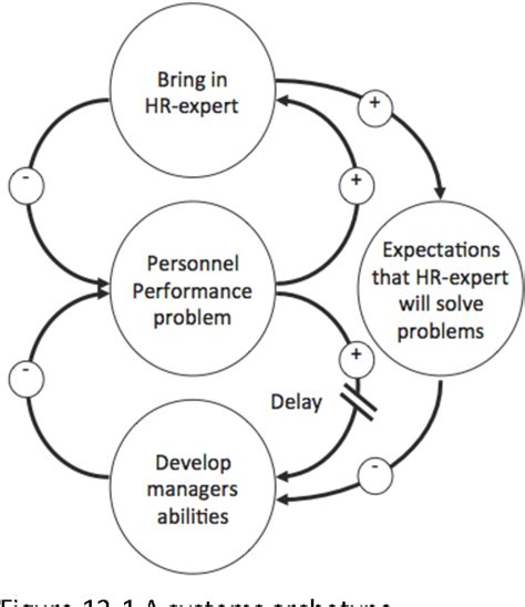 Figure 12 1 From Using Causal Loop Diagrams To Deal With Complex Issues Mastering An