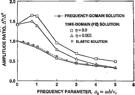 Figure 17 From Design Of Structures And Foundations For Vibrating Machines Semantic Scholar