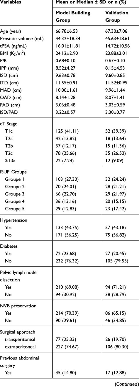 Characteristics Of The Model Creation And Validation Groups Download
