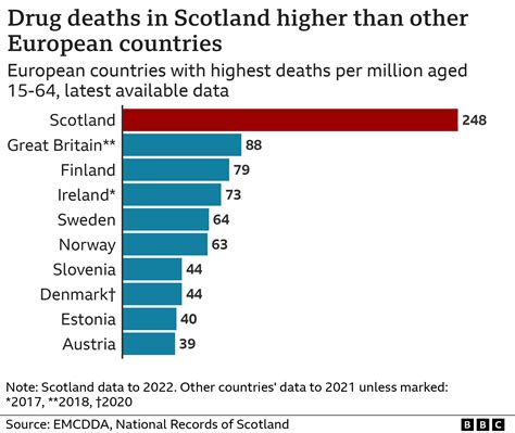 Scottish Drug Deaths Drop To Lowest Level For Five Years Bbc News