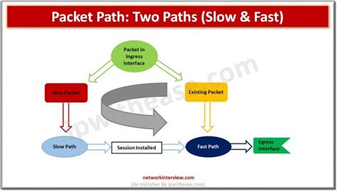 Fortigate Packet Flow Ingress And Egress Network Interview