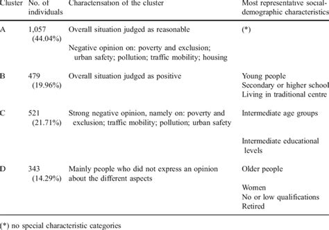 Clusters Concerning The Evaluation Of The Situation Four Groups