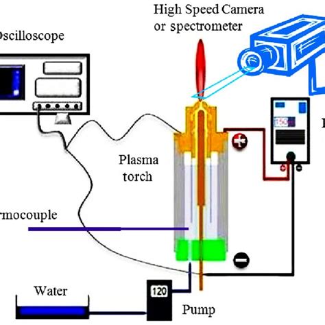 Schematic Drawing Of A Dc Plasma Torch Download Scientific Diagram