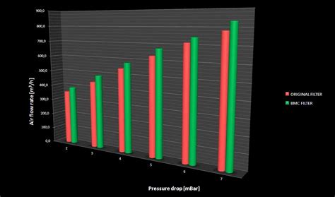 Bmc 88 93 Porsche 964 3 6l Carrera Replacement Panel Air Filter Fb197 08