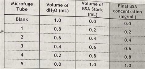 Solved One Figure Of The Bsa Standard Curve Only The
