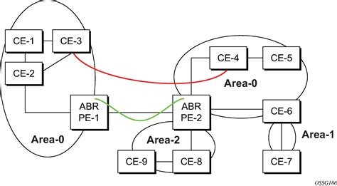OSPF