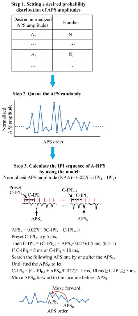 Illustration Of The Three Steps Of The Algorithm To Design A Pulse Download Scientific Diagram