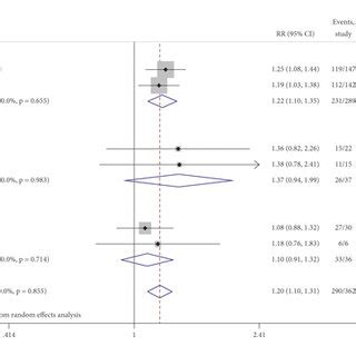Network Plot Of The Comparisons For The Bayesian Network Meta Analysis