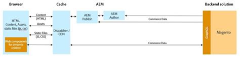 Adobe Aem Magento Integration Explained In Details Elogic